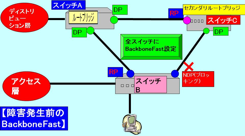 "Port, Uplink, Backbone