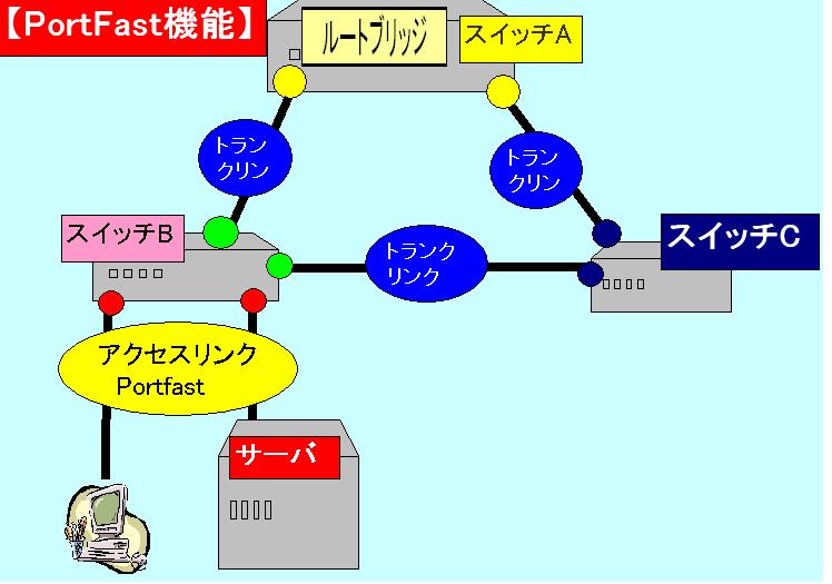 "Port, Uplink, Backbone