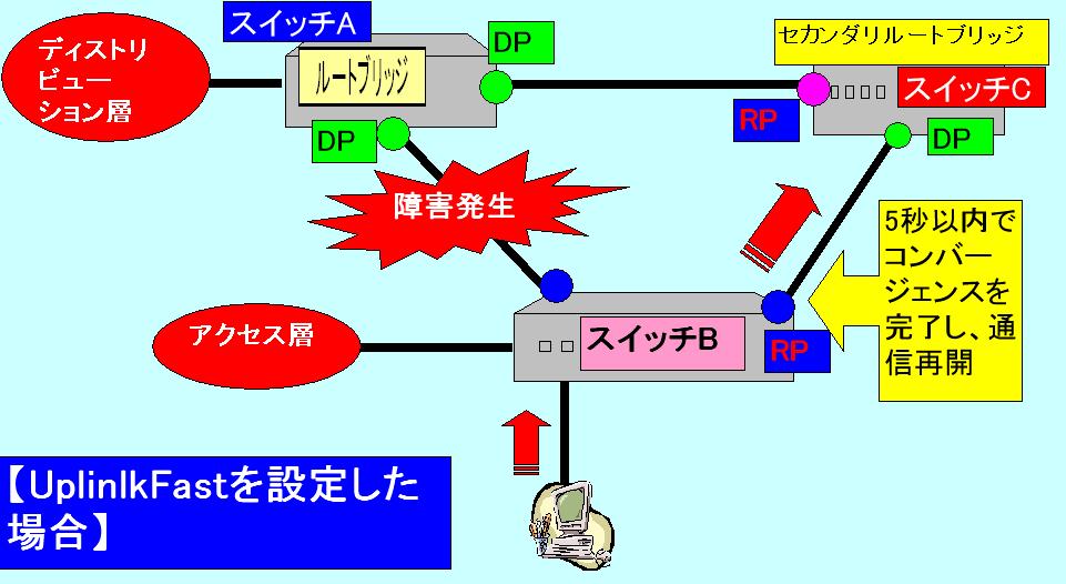 "Port, Uplink, Backbone