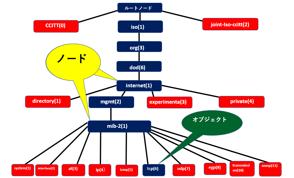 SNMPの機能（概要、基本コンポーネント、MIB）について